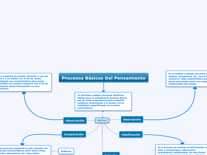 Procesos Básicos Del Pensamiento - Mind Map